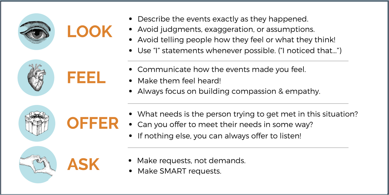 Restorative Communication - Noisebridge